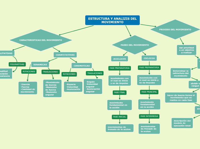 ESTRUCTURA Y ANALIZIS DEL MOVIMIENTO - Mind Map